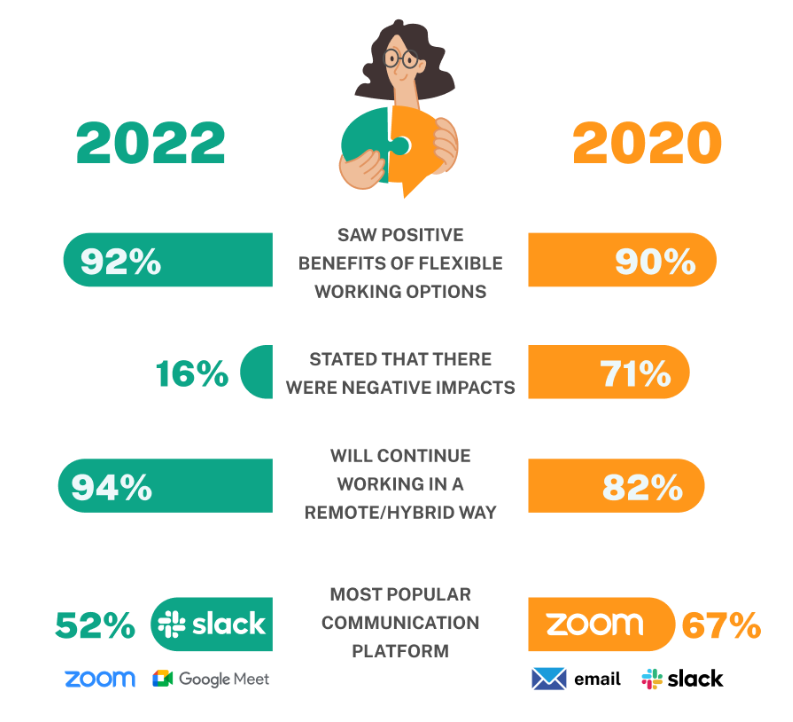 Importance of Effective Workplace Communication – Statistics for 2022 ...